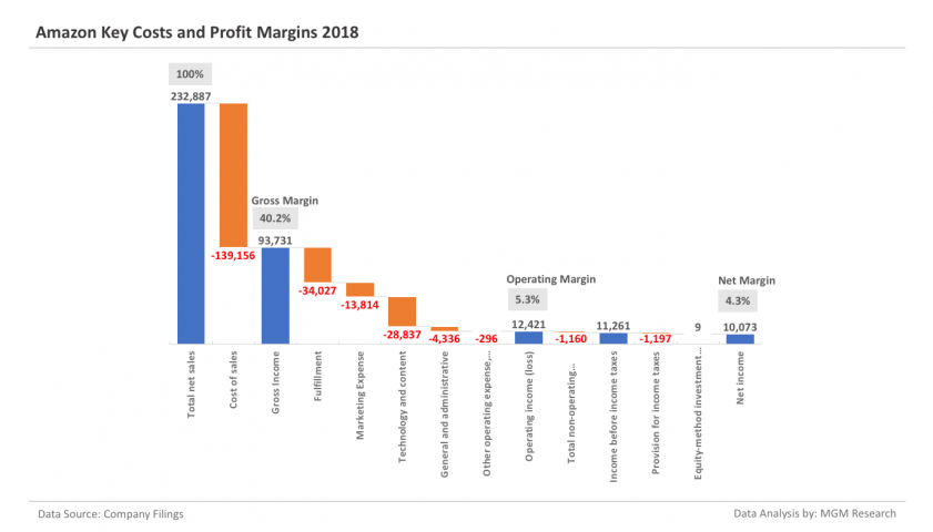 Amazon Revenues and Profits Analysis - 2019 Update - MGM Research